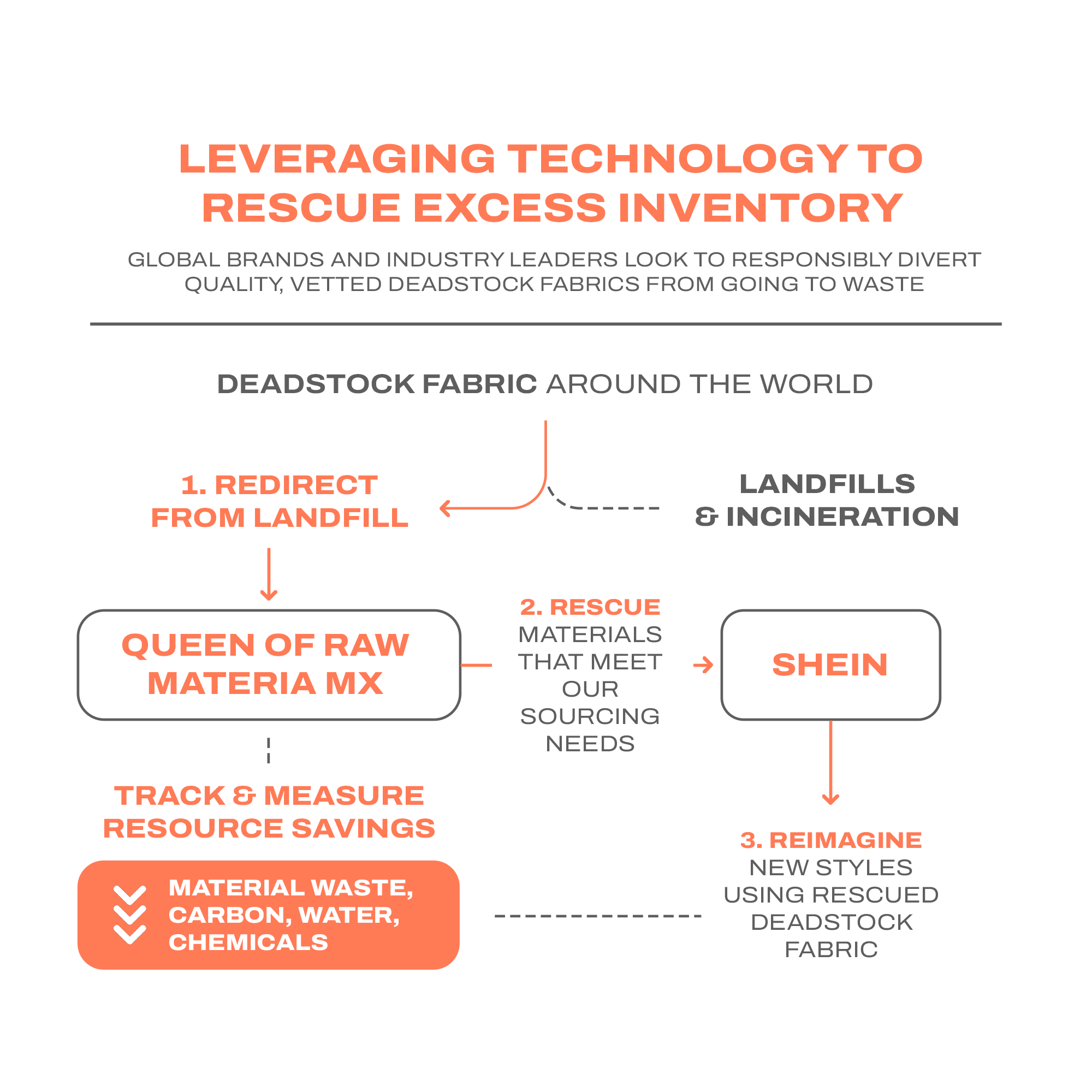 SHEIN Sets Ambition to Become Global Leader in Rescuing Industry’s ...