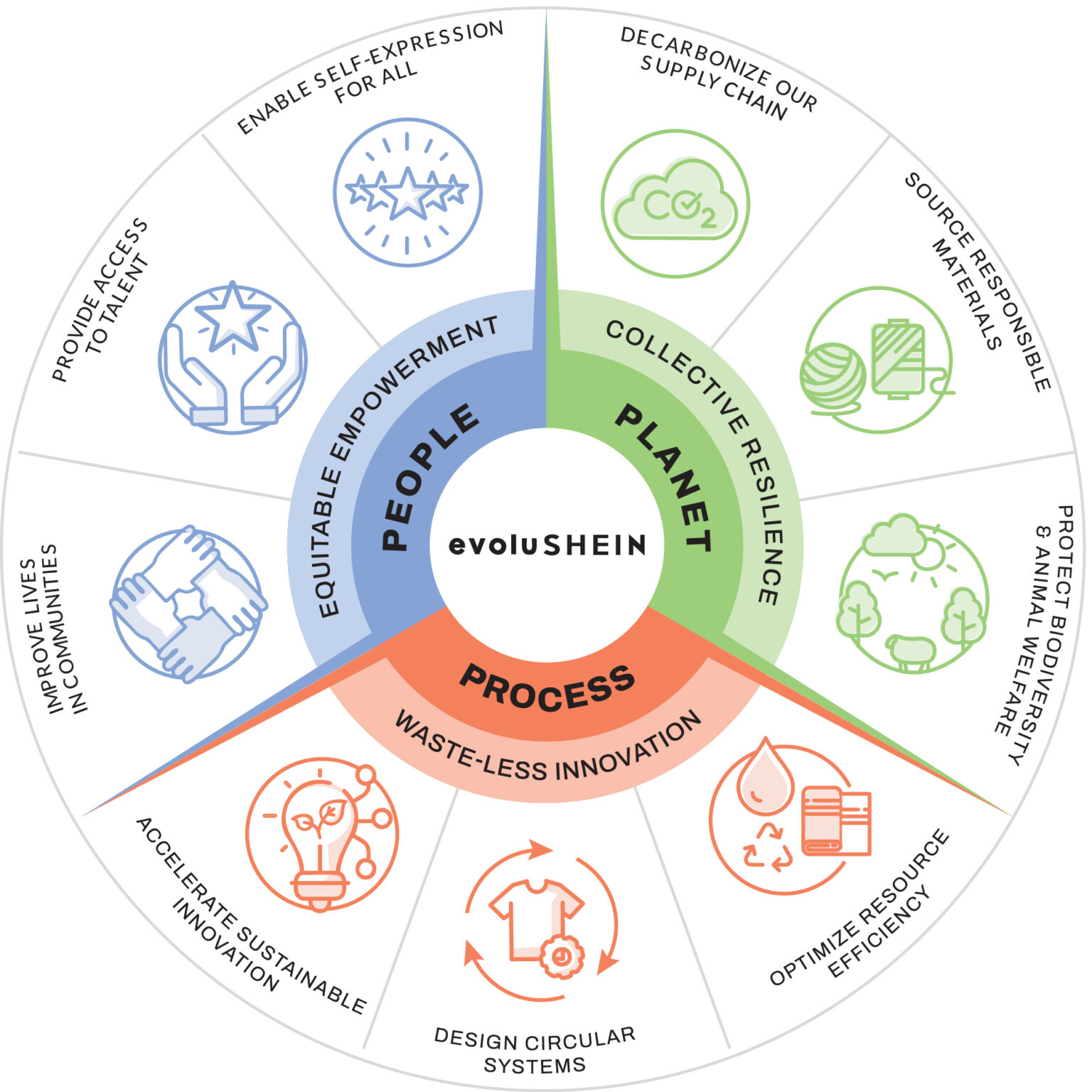 Our Impact - SHEIN Group