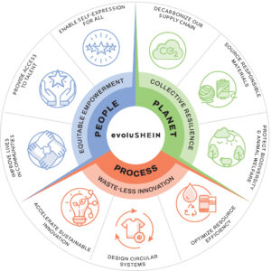 Our Impact - SHEIN Group