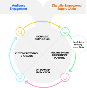 Our On-Demand Business Model - SHEIN Group