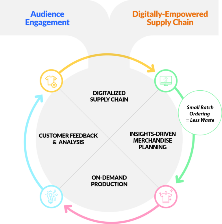 Our On-Demand Business Model - SHEIN Group