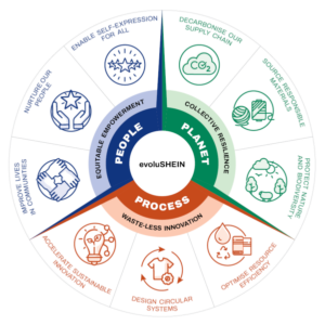 Our Impact - SHEIN Group